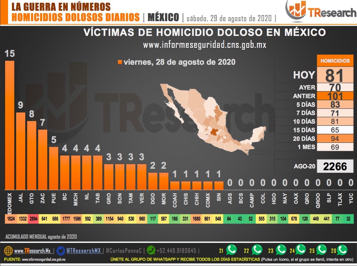 Suman 59 Mil 982 Homicidios Dolosos En Lo Que Va Del Sexenio De Amlo